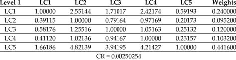 Defuzzification Matrix With Alpha Cut Method And Local Weights Download Scientific Diagram