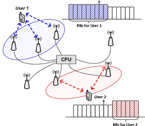 Illustration Of Opportunistic Ap Selection In A Cell Free Massive
