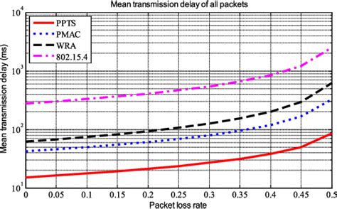 Figure 1 From A Framework Of Priority Aware Packet Transmission Scheduling In Cluster Based