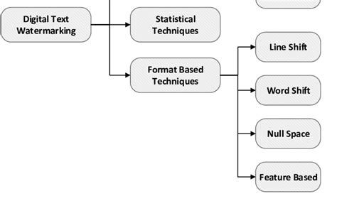 digital text watermarking techniques classification in the past