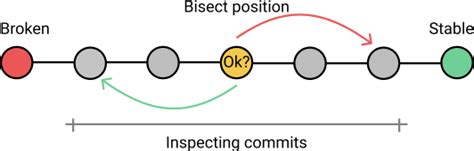 debugging with git kolosek