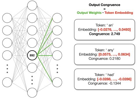 We Found An Neuron In GPT AI Alignment Forum