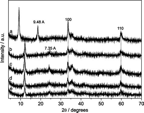 X Ray Diffraction Patterns Of Nzhmoo 4 88 A Before And B After Download Scientific