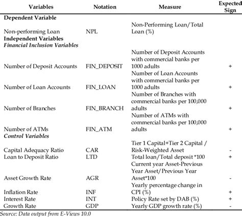 Description And Estimated Sign Of The Dependent And Independent