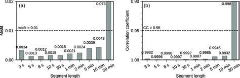 Comparison Of Stacked Ncfs Using Different Segment Lengths A The Download Scientific Diagram