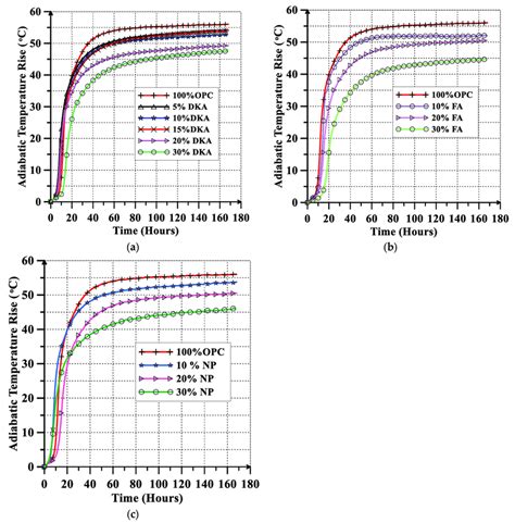 Adiabatic Temperature Rise Versus Time A Dka B Fa And C Np