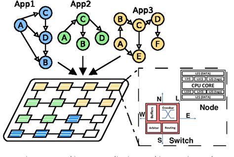 figure 1 from network on chip virtualization in chip multiprocessor