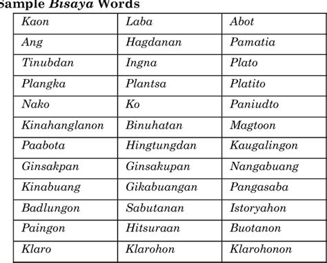 Table 1 From A Bisaya Text To Speech Tts System Utilizing Rule Based Algorithm And