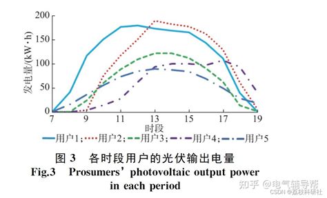 基于Stackelberg博弈的光伏用户群优化定价模型 Matlab代码实现 知乎
