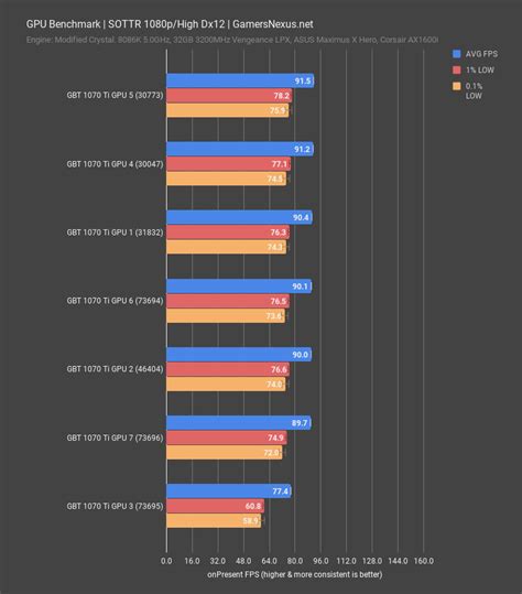 GPU Silicon Quality OC Lottery Test Differences Of Each Video Card S Frequency GamersNexus