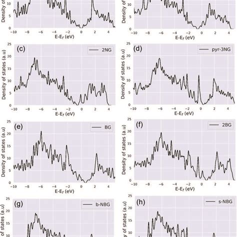 The Calculated Overpotentials Of Pristine And Heteroatom Doped Graphene Download Scientific