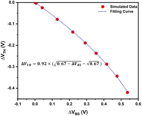Simulated Threshold Voltage Change V TH The Threshold Voltage In Light Download Scientific