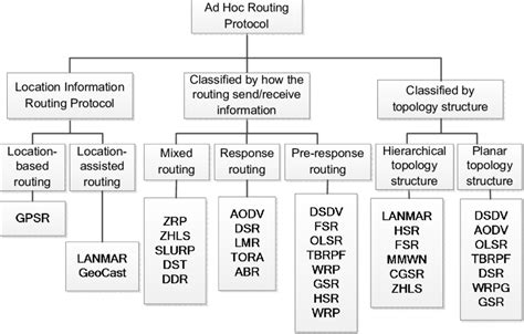 the main types of routing protocols download scientific diagram