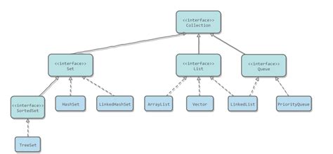 Java容器集合 Hello Boy Java容器集合 Hello Boy