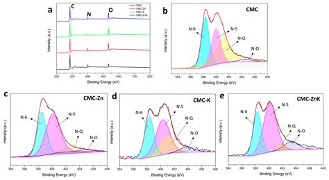 N And O Doped Porous Carbon Nanosheets Prepared From Templating