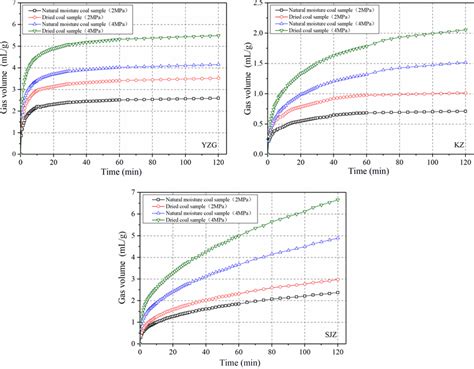 Comparison Of Methane Desorption Curve Download Scientific Diagram