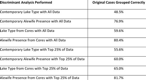 Summary Of Discriminant Analysis Classification Download Table