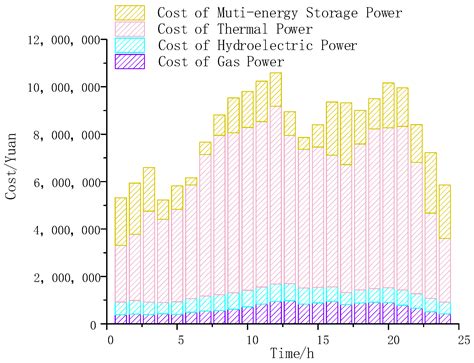 Multi Time Interval Dynamic Optimization Model Of New Energy Output
