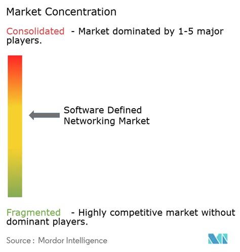 Software Defined Networking Market Size Report And Share Analysis 2030