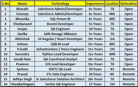 C2c Consultants Qaautomationengineer Sdet Fullstackdeveloper H1 Remote Relocation