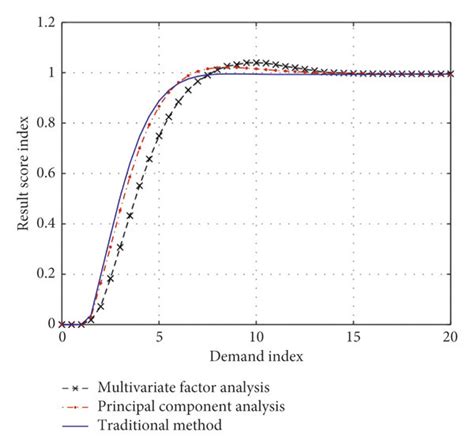 Score Comparison Of Component Retrieval Results Download Scientific