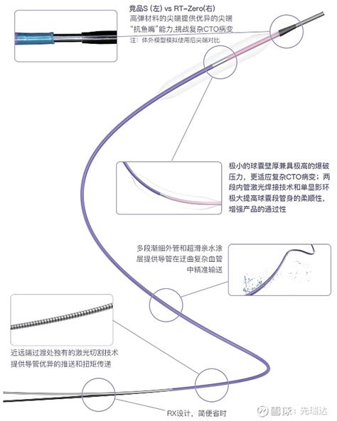 先瑞达RT Zero冠状动脉球囊扩张导管获批上市 先瑞达RT Zero冠状动脉球囊扩张导管是一种通过对冠状动脉缺血患者冠脉狭窄部分的球囊扩张