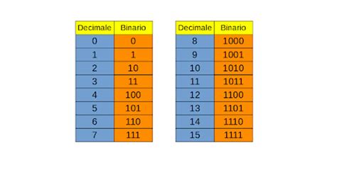 Codice Binario Cosè Spiegato Semplice Cose Di Computer