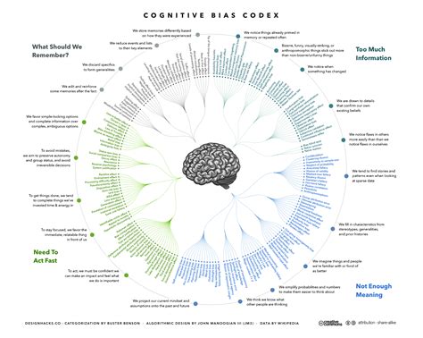 The Cognitive Bias Codex A Visual Of 180 Cognitive Biases