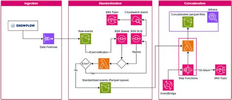 How To Build A Cost Effective And Robust Streaming Data Pipeline · Datashift By Datashift Medium