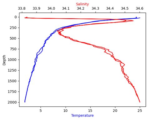 Example Ctd Data Handling — Virtual Ship Parcels 013dev30 Documentation