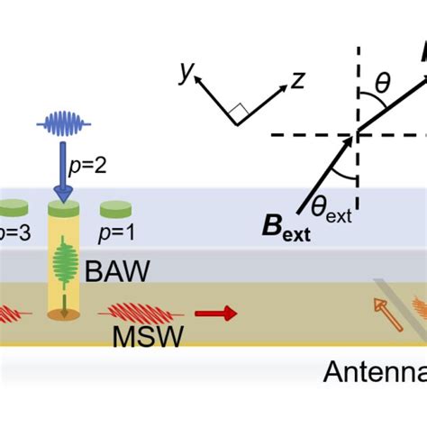 A Shows Experimental Data From The Systems Output Antenna Download Scientific Diagram