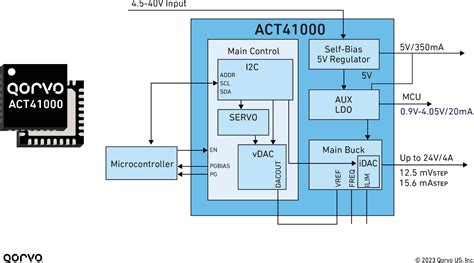 面向gan功率放大器的电源解决方案 Qorvo