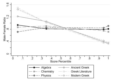 Comparative Advantage And Gender Gap In Stem Sofoklis Goulas