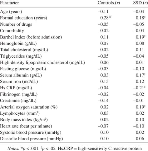 Spearmans Correlation Between Mini Mental State Examination Mmse Download Table