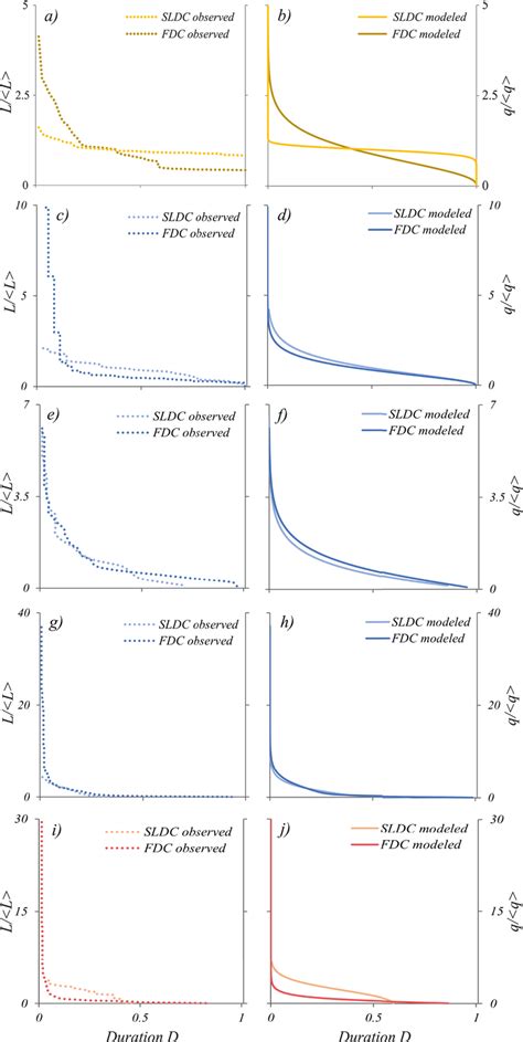 Flow Duration Curves Fdcs And The Stream Length Duration Curve