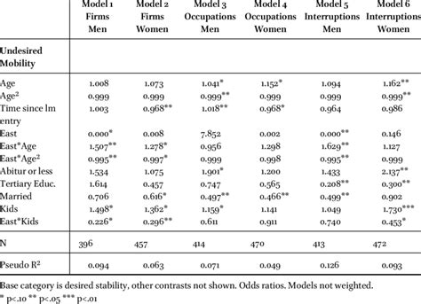 Multinomial Regression Models Perceived Undesired Employment Mobility