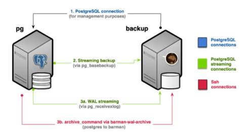 Barman Explanation And Configuration With Postgres Benson Yerima