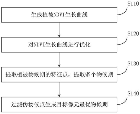 Vegetation Phenology Extraction Method Based On High Temporal Spatial Resolution Remote Sensing