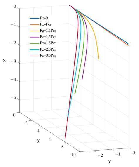 A Co Rotational Meshfree Method For The Geometrically Nonlinear