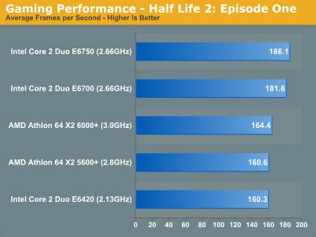 Gaming Performance - Intel Core 2 Duo E6750 Preview: The Desktop Gets a ...