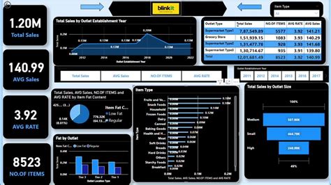 Vatikala Shashank On Linkedin Powerbi Dataanalytics Salesinsights Businessintelligence
