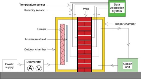 Layout Of Climatic Test Chamber Download Scientific Diagram