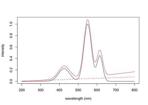 Simulating Spectroscopic Data Part 1 R Bloggers