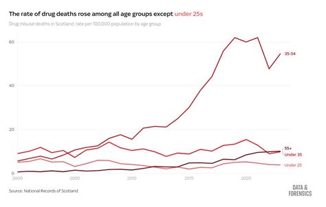 Drug Related Deaths In Scotland Increase Uk News Sky News