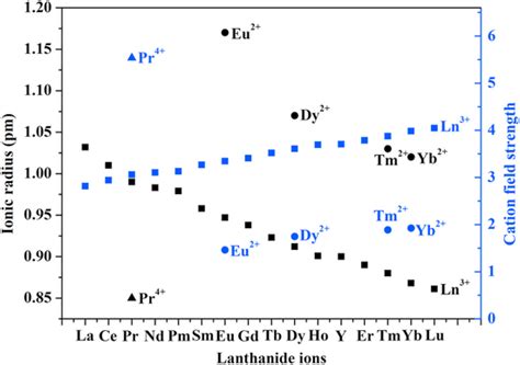 The Ionic Radius And Cation Field Strength Of Lanthanide And Y Ions Download Scientific Diagram