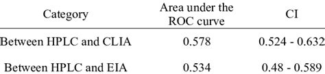 Area Under The Roc Curve And Ci Between The Dif Ferent Methods Of