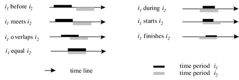 Allens Temporal Relationships Download Scientific Diagram