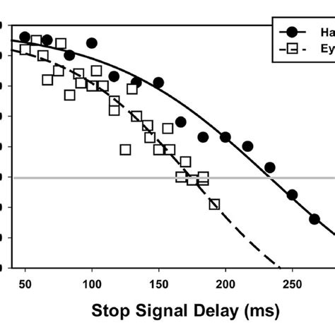 Stop Trial Accuracy Across Various Stop Signal Delays During The