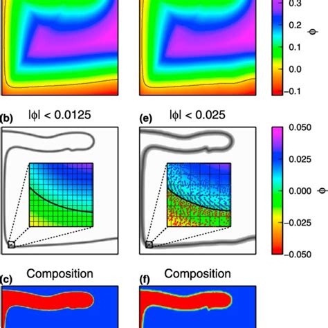 Comparison Between A C Level Set And D F Particle Level Set Methods Download Scientific