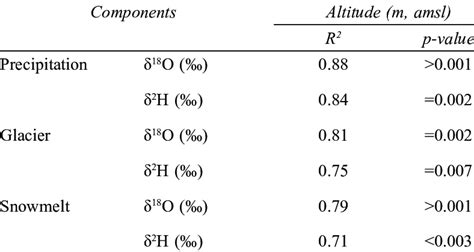 Correlation coefficient and significance level p value of δ O and Download Scientific